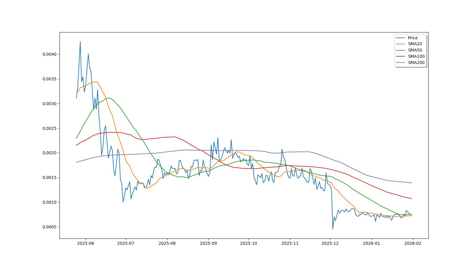 Jumoney Simple Moving Averages