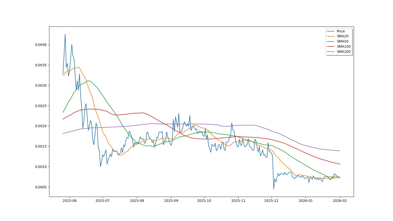 Jumoney Simple Moving Averages