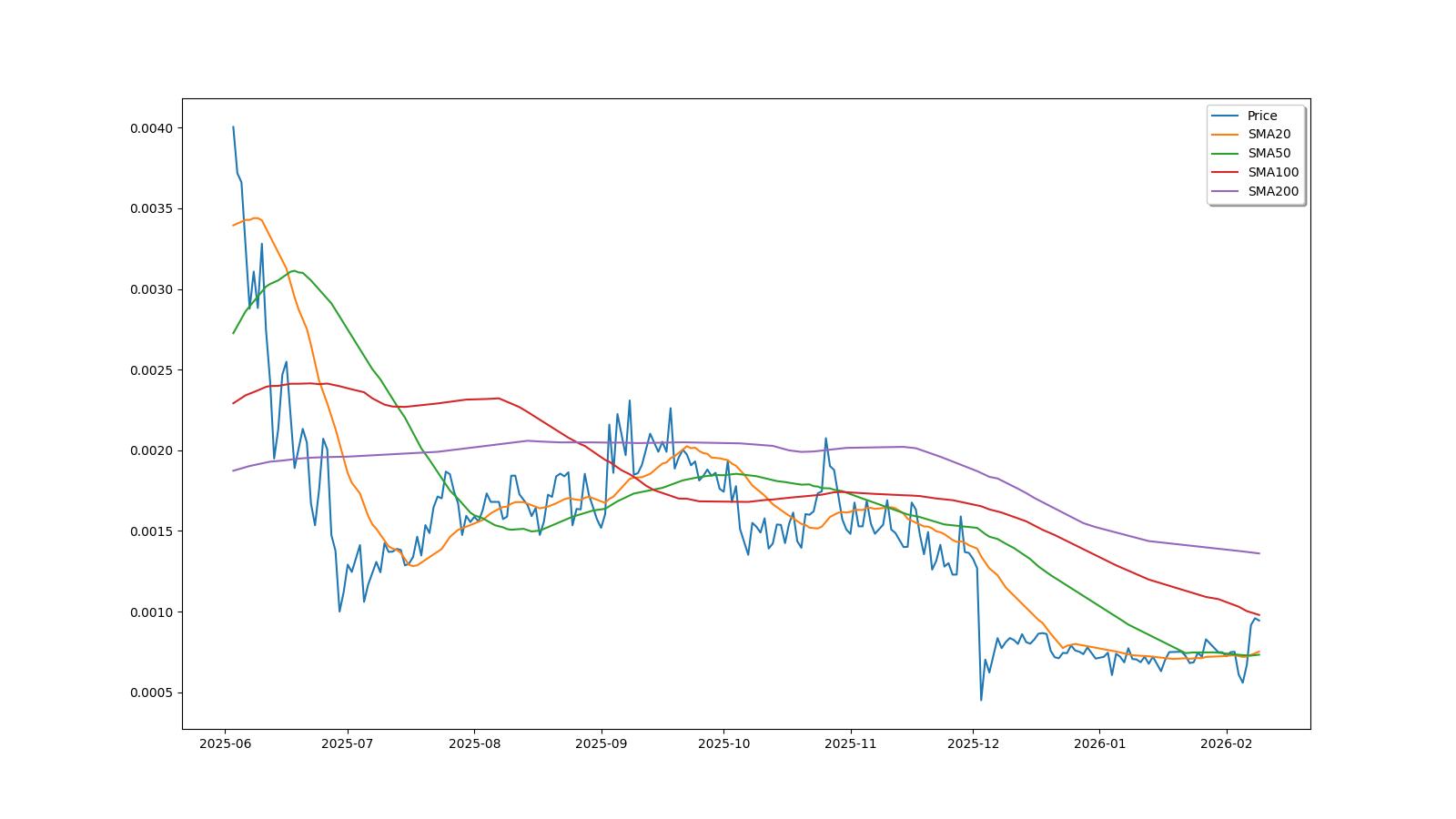 Jumoney Simple Moving Averages