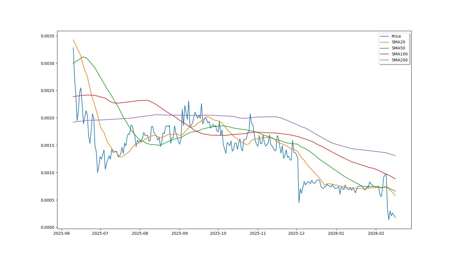 Jumoney Simple Moving Averages