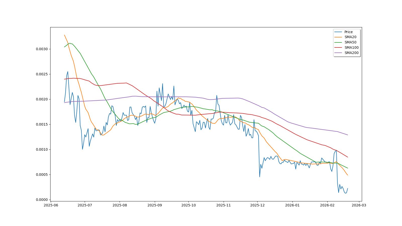Jumoney Simple Moving Averages