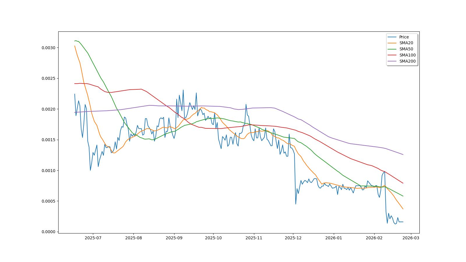 Jumoney Simple Moving Averages