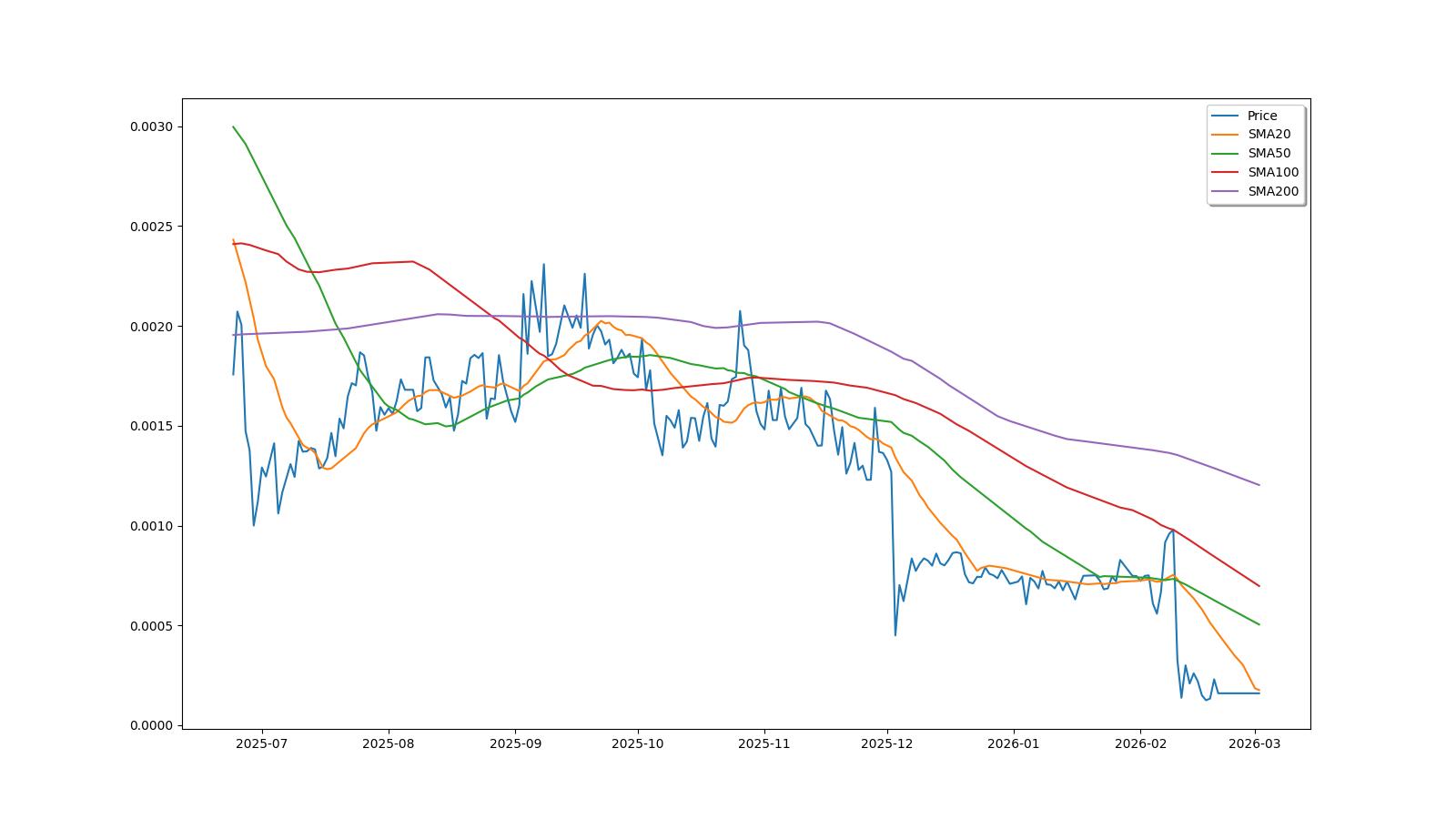 Jumoney Simple Moving Averages
