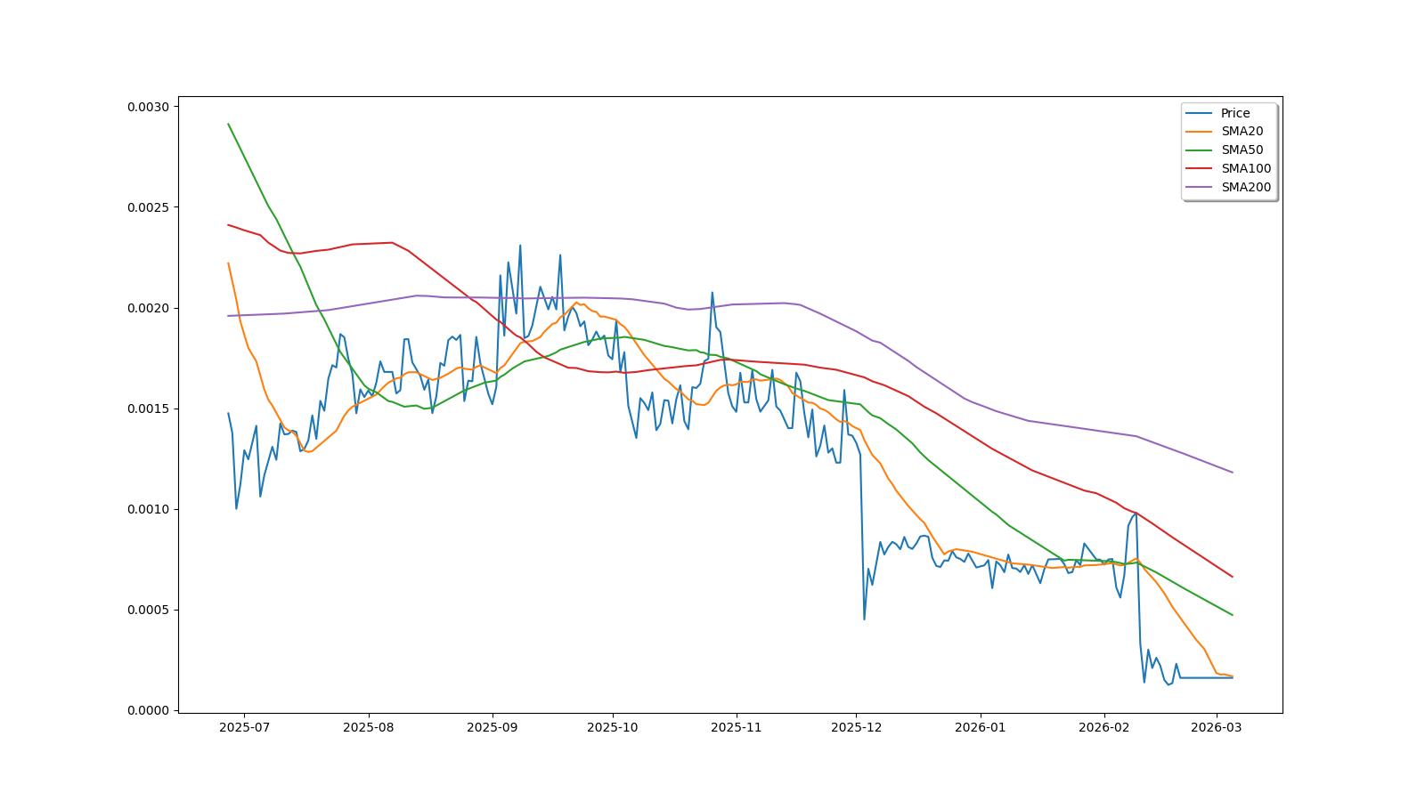 Jumoney Simple Moving Averages