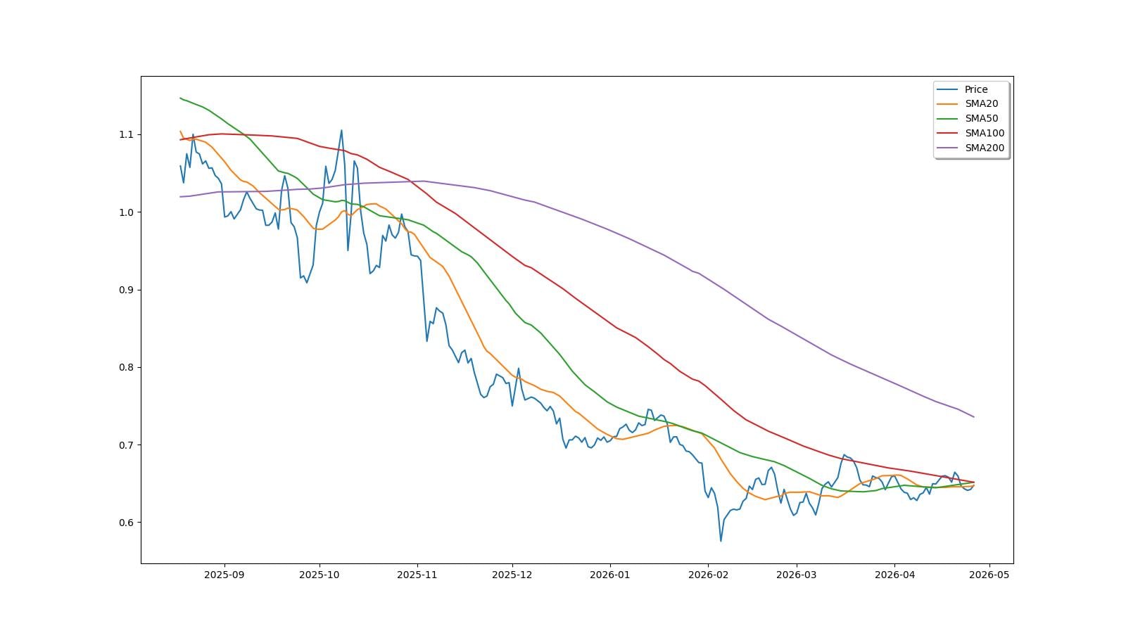 JumpToken Simple Moving Averages