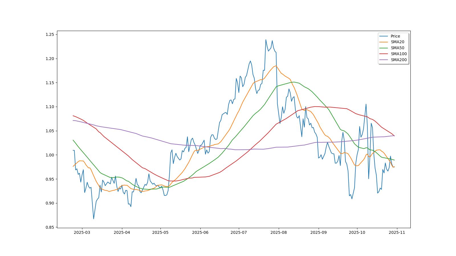 JumpToken Simple Moving Averages