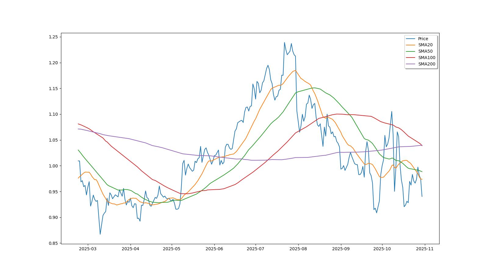 JumpToken Simple Moving Averages