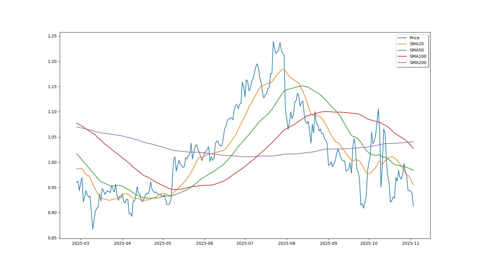 JumpToken Simple Moving Averages