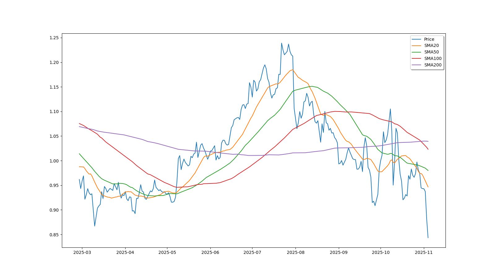JumpToken Simple Moving Averages