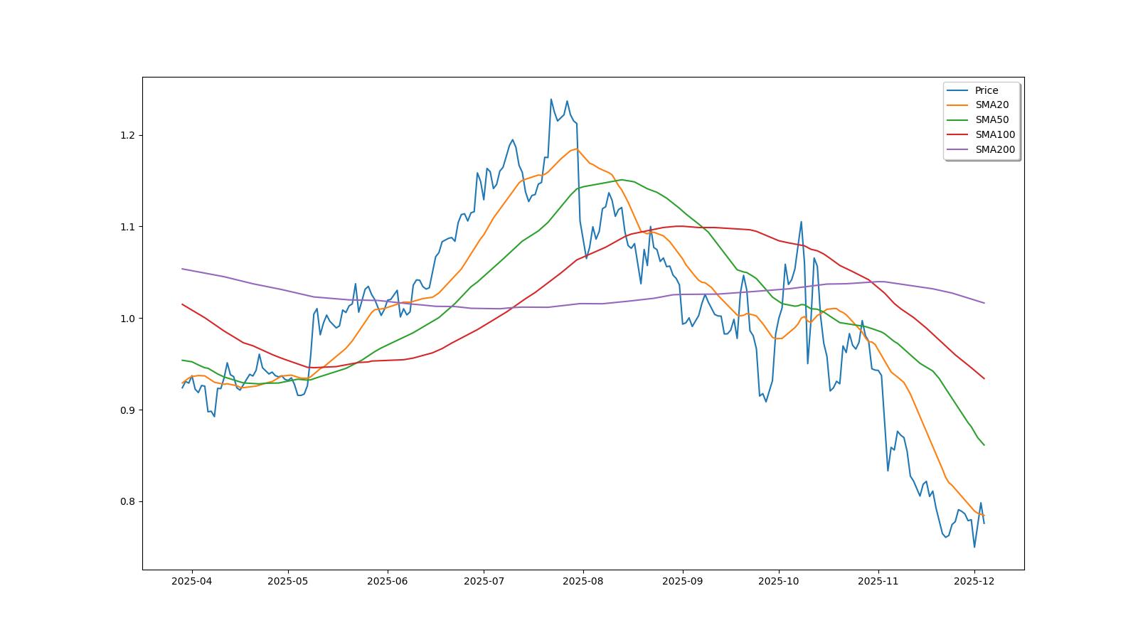 JumpToken Simple Moving Averages