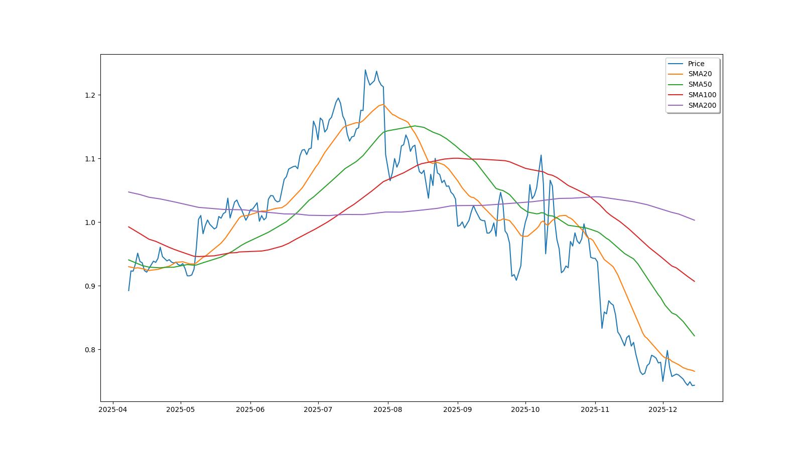 JumpToken Simple Moving Averages
