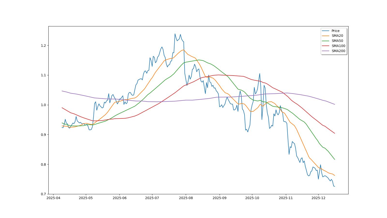 JumpToken Simple Moving Averages
