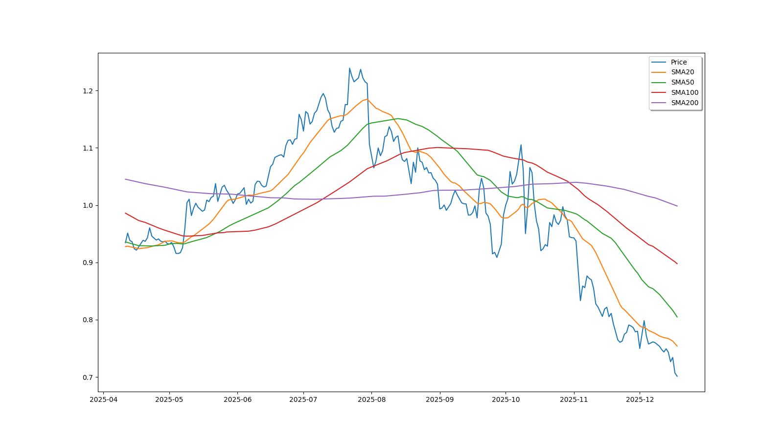 JumpToken Simple Moving Averages