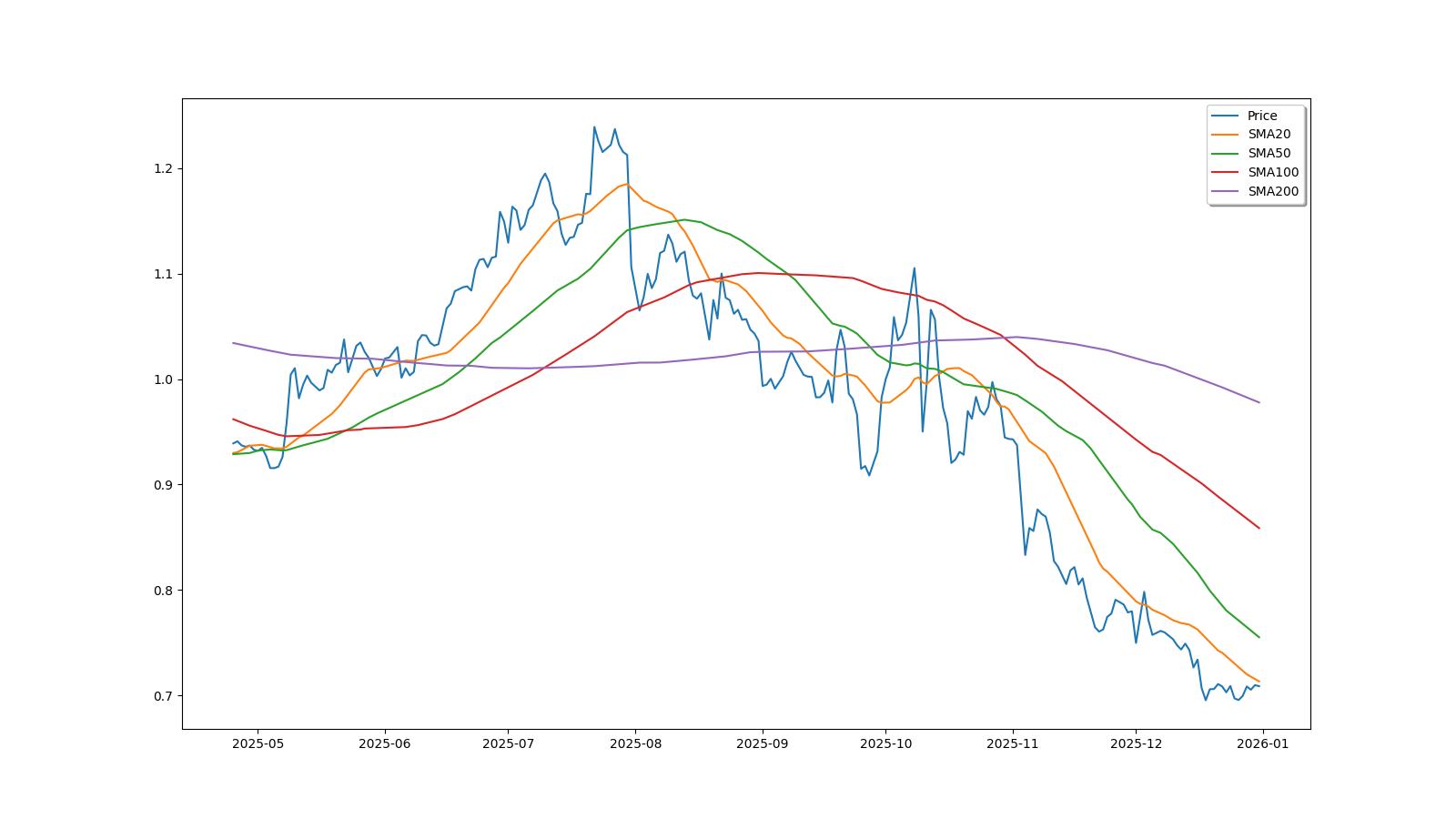 JumpToken Simple Moving Averages