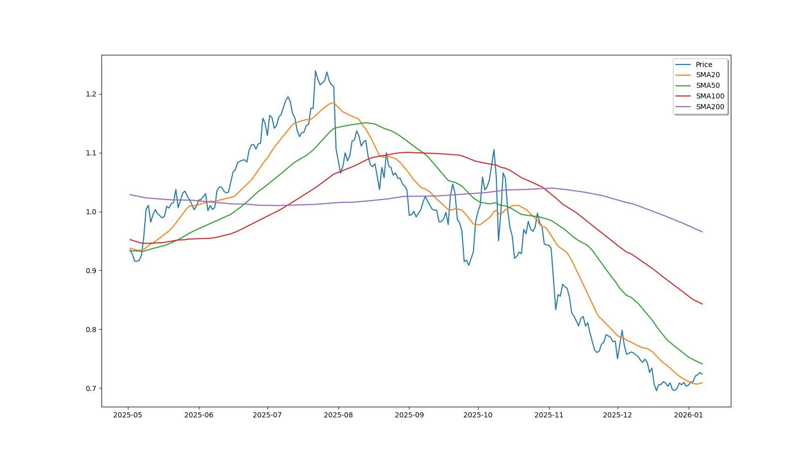 JumpToken Simple Moving Averages