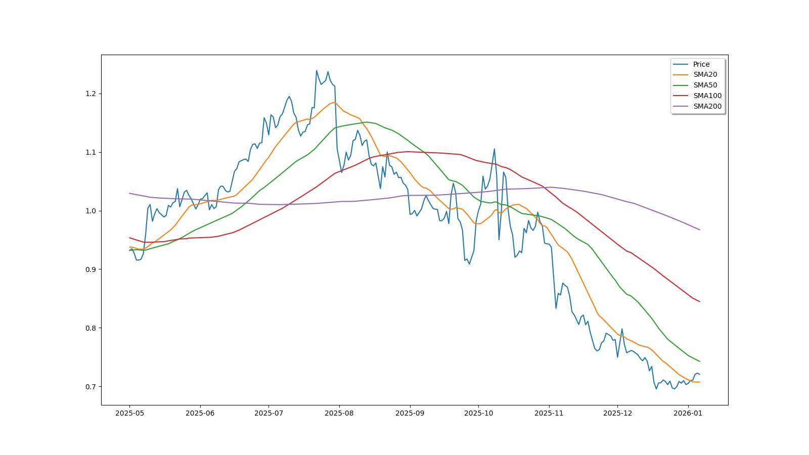 JumpToken Simple Moving Averages