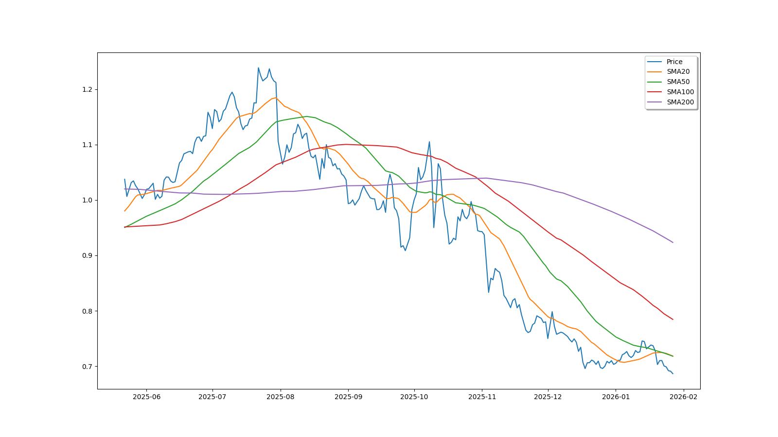JumpToken Simple Moving Averages