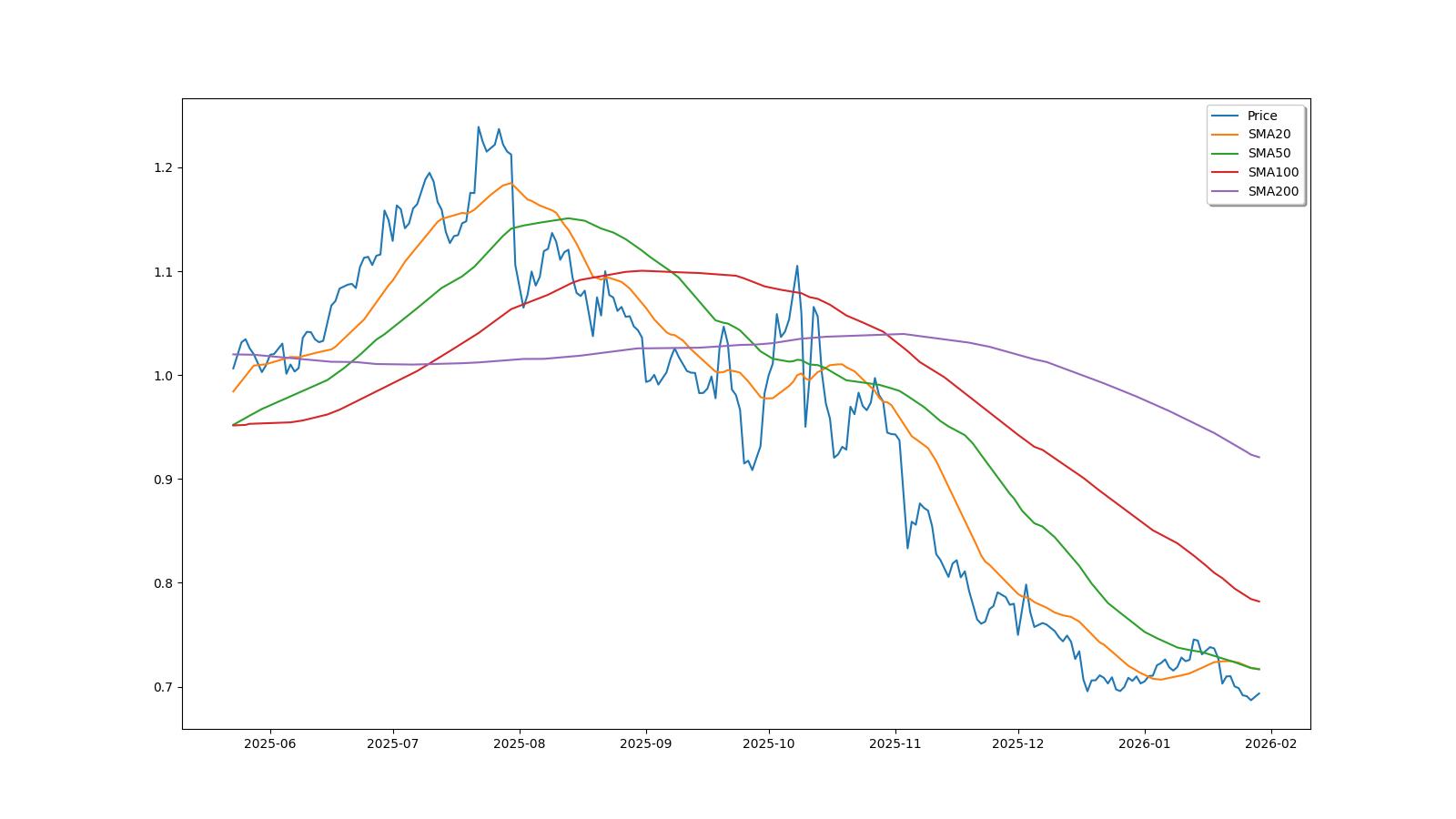 JumpToken Simple Moving Averages