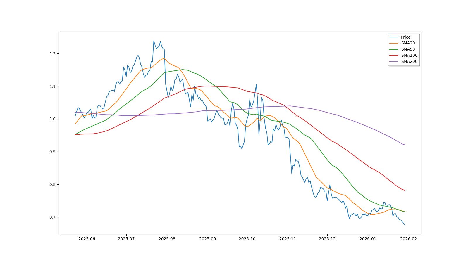 JumpToken Simple Moving Averages