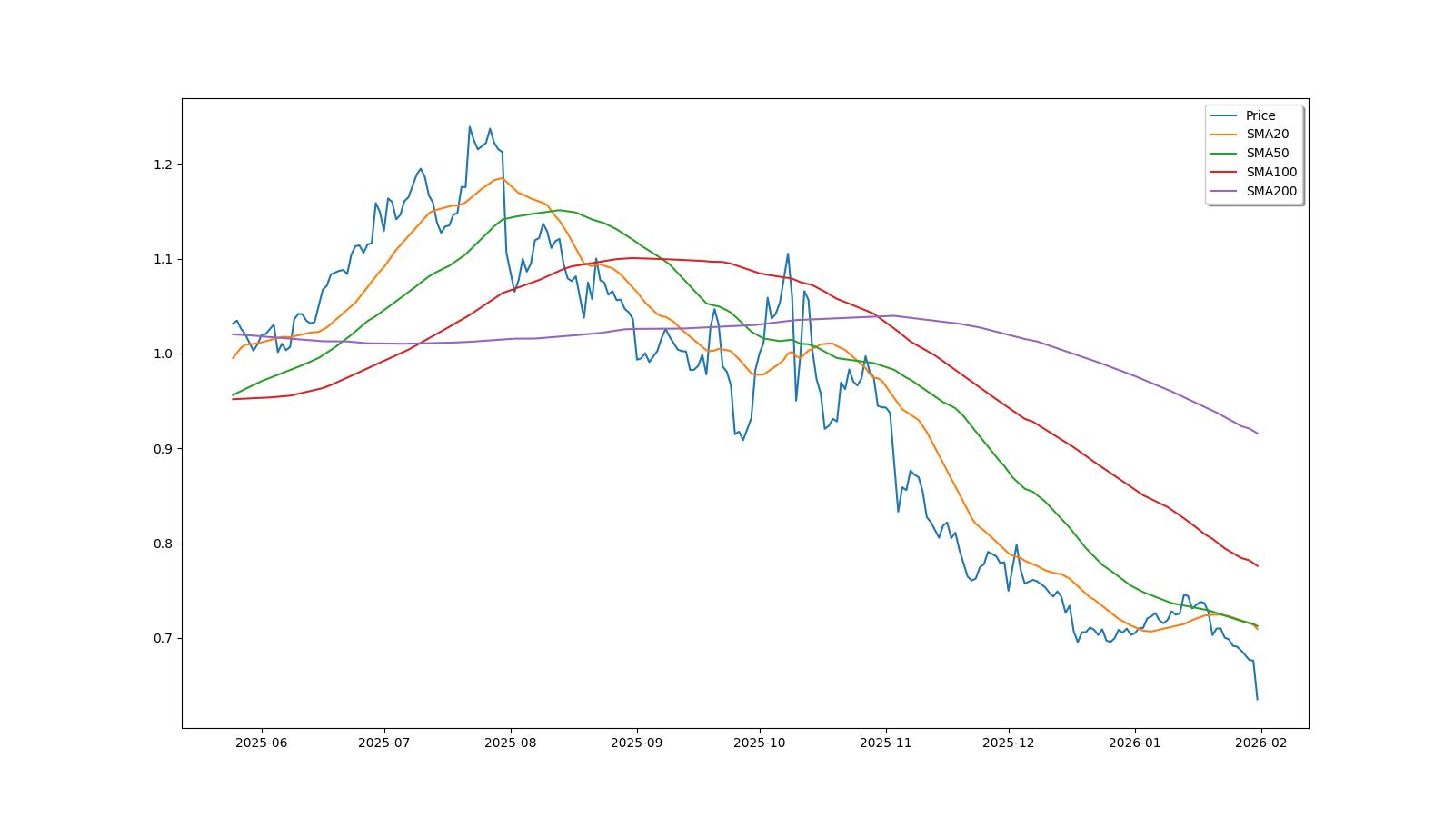 JumpToken Simple Moving Averages