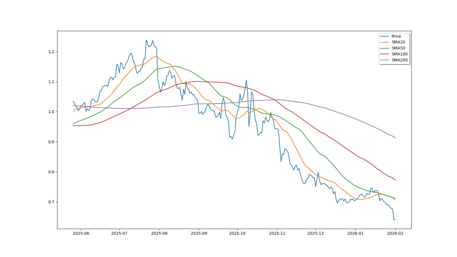 JumpToken Simple Moving Averages