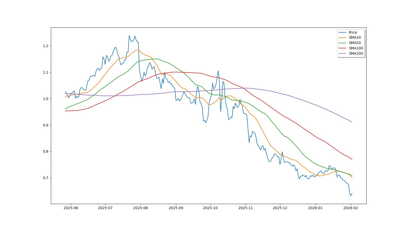 JumpToken Simple Moving Averages