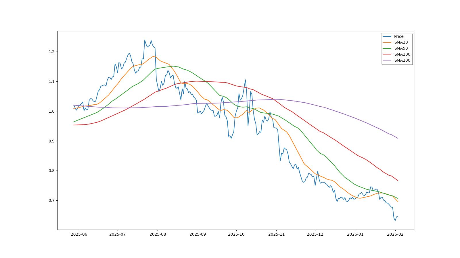 JumpToken Simple Moving Averages
