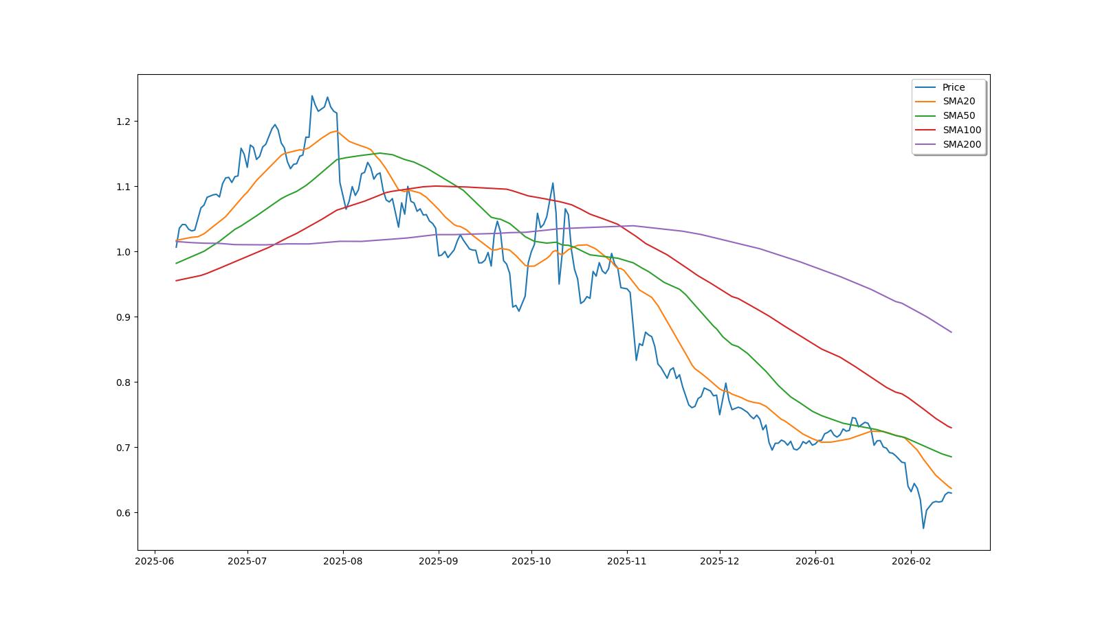 JumpToken Simple Moving Averages