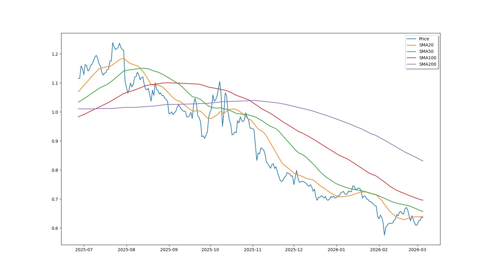 JumpToken Simple Moving Averages