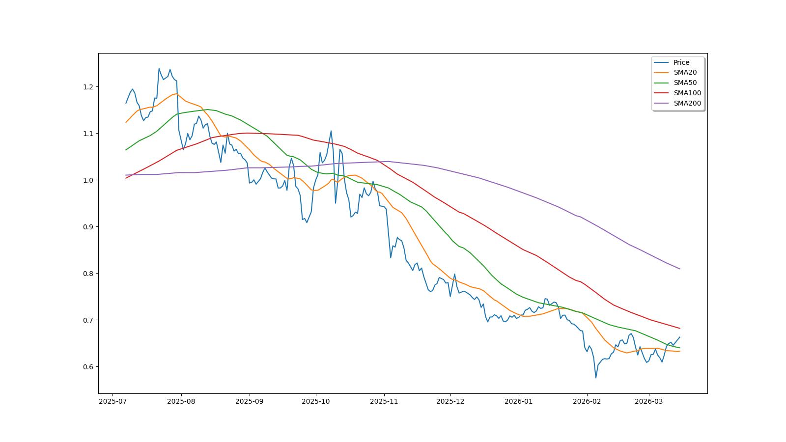 JumpToken Simple Moving Averages