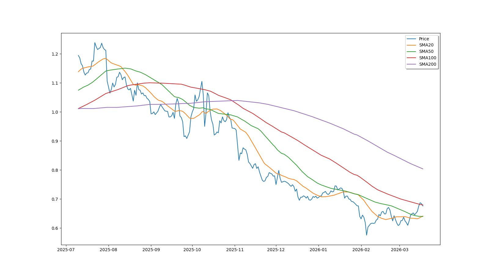 JumpToken Simple Moving Averages