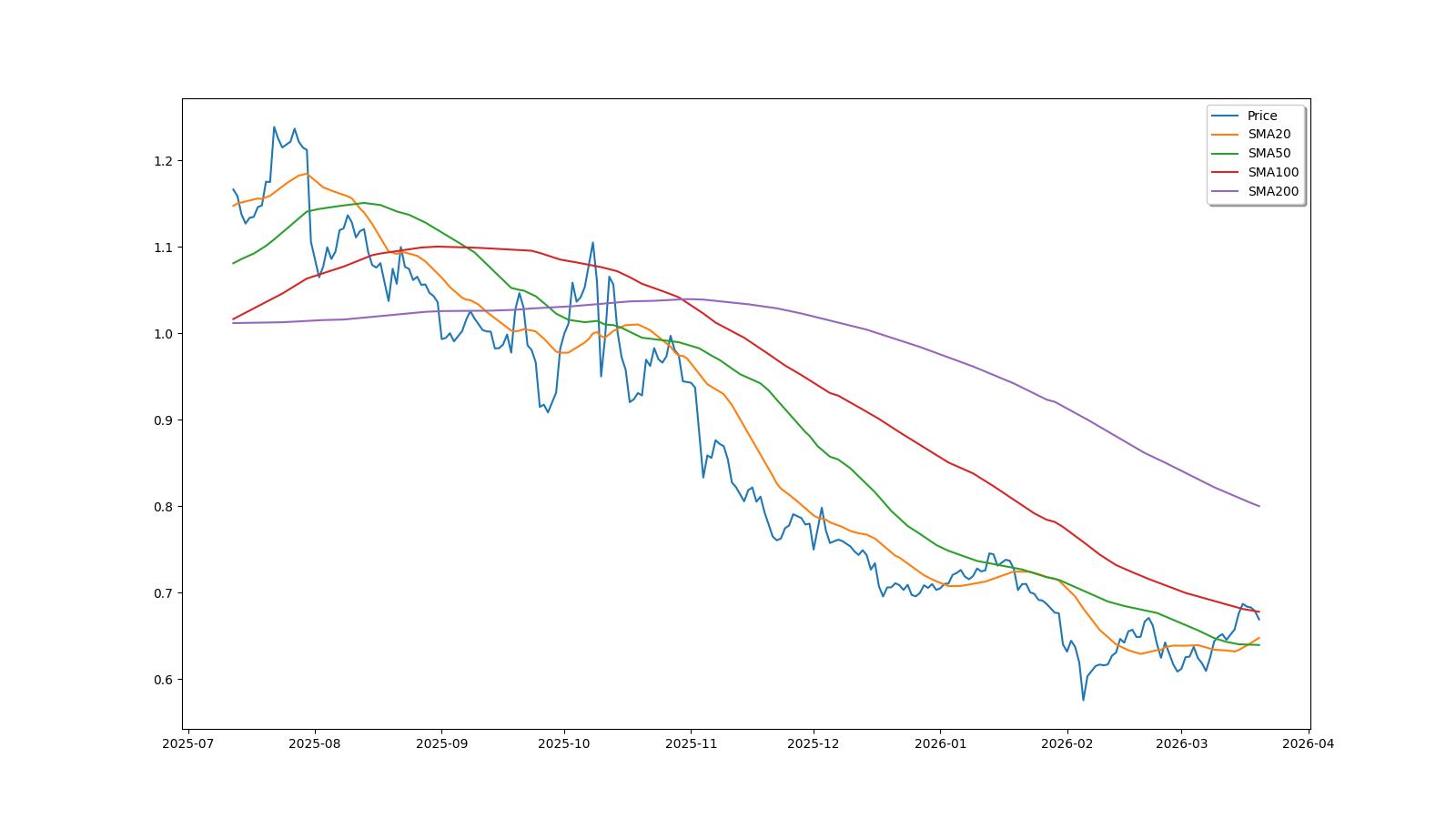 JumpToken Simple Moving Averages