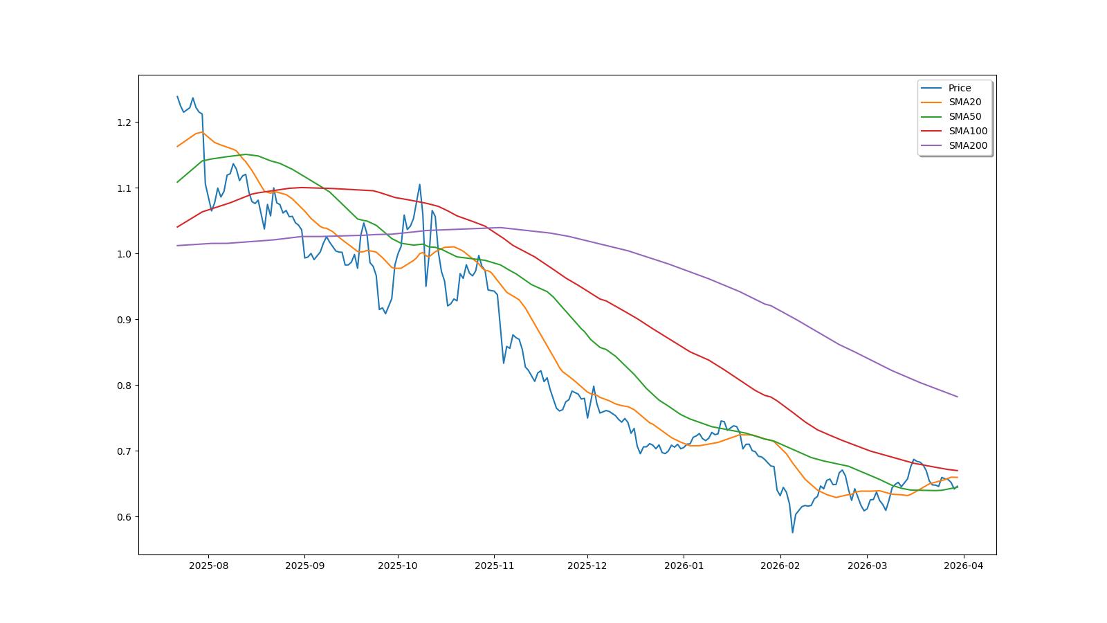 JumpToken Simple Moving Averages