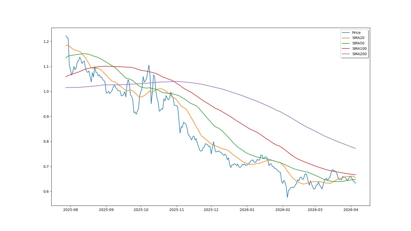 JumpToken Simple Moving Averages