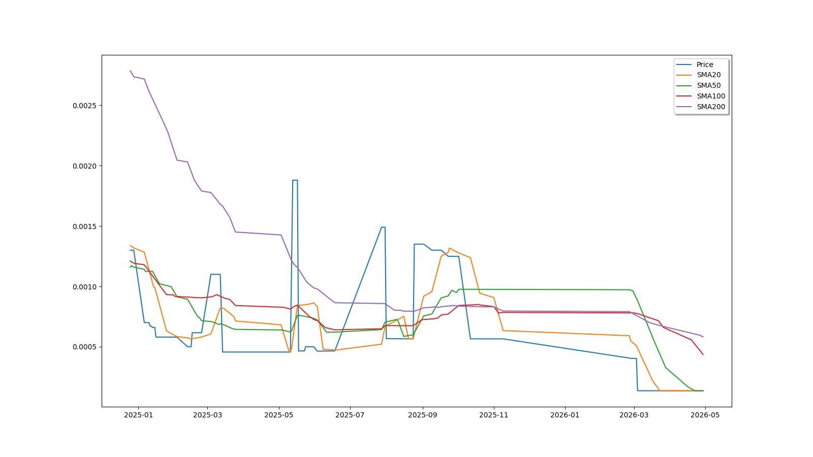 Junca cash Simple Moving Averages