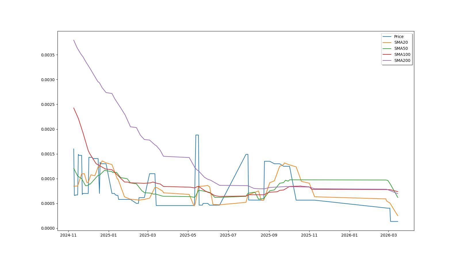 Junca cash Simple Moving Averages
