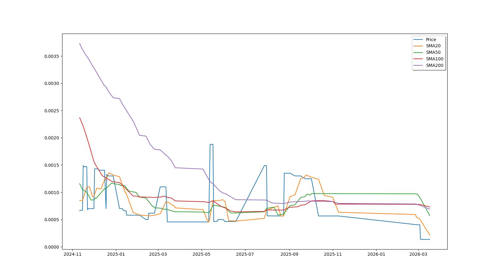 Junca cash Simple Moving Averages
