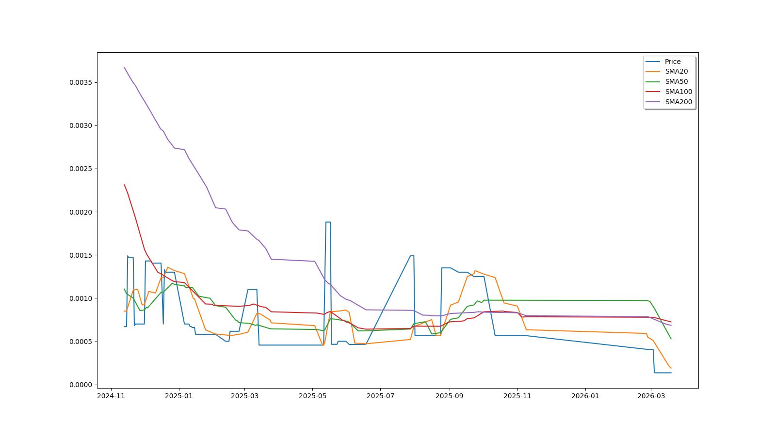 junca Cash Simple Moving Averages