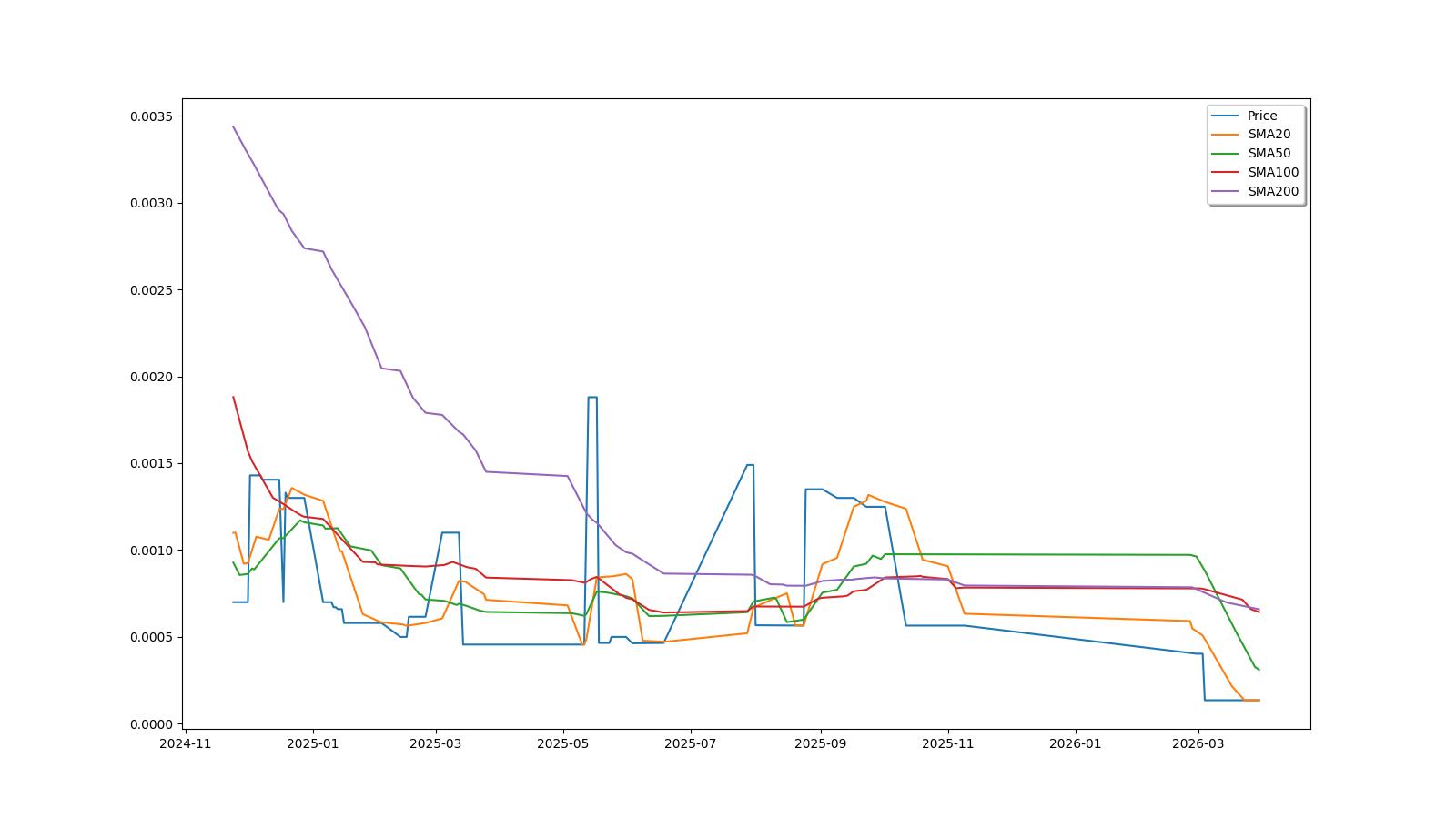 Junca cash Simple Moving Averages