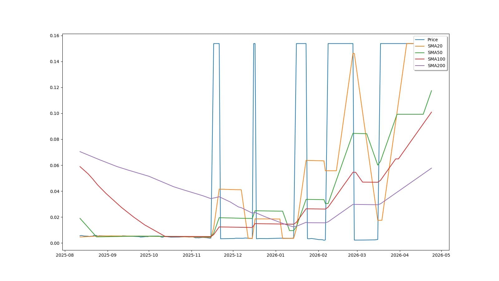 Jungle Labz Simple Moving Averages