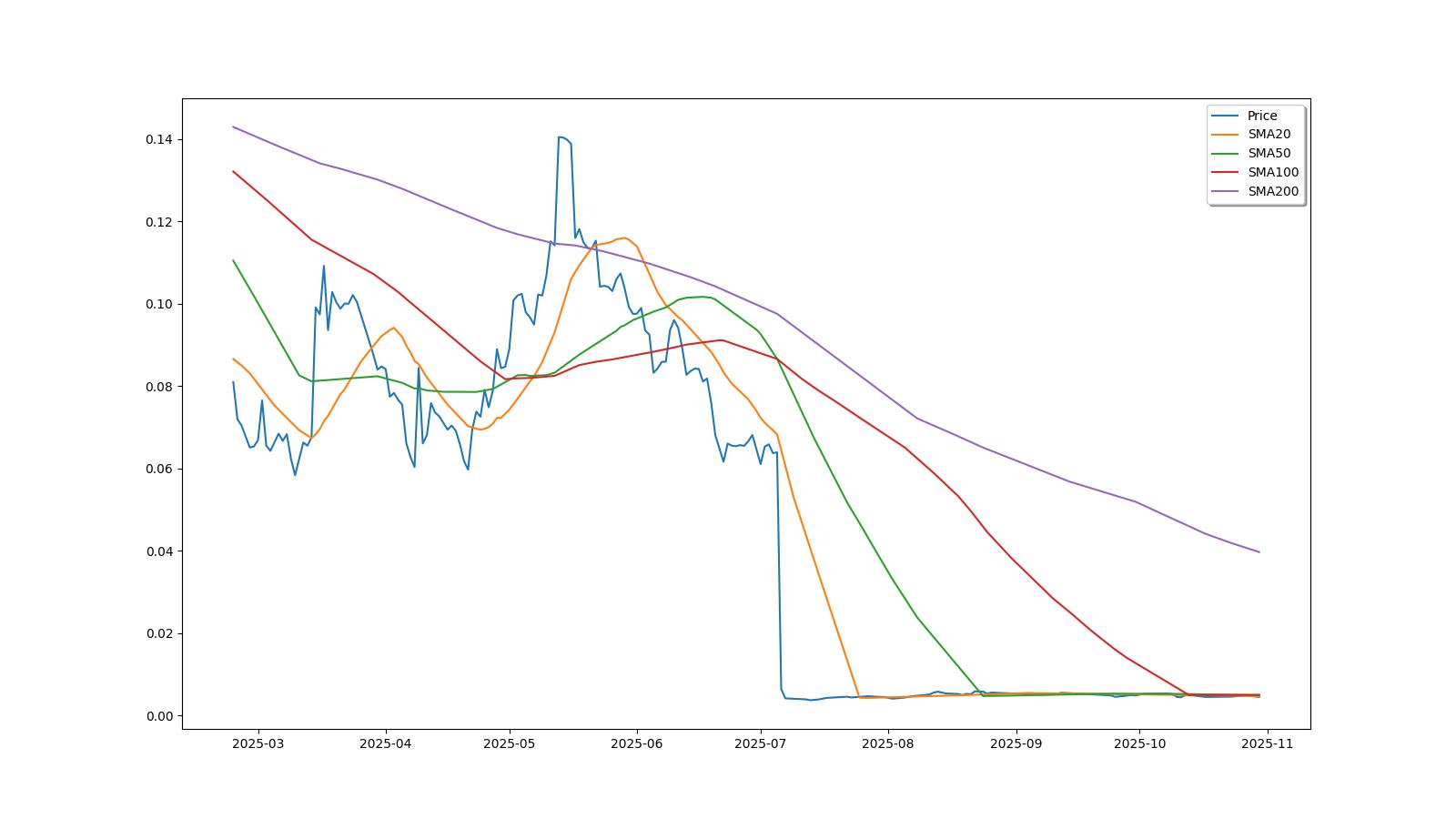 Jungle Labz Simple Moving Averages