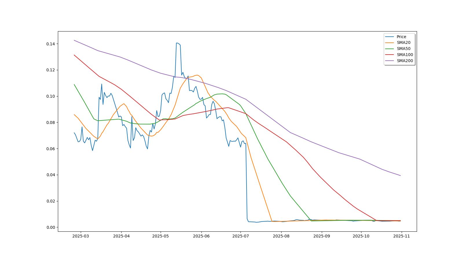 Jungle Labz Simple Moving Averages