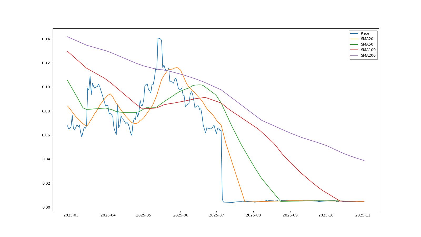 Jungle Labz Simple Moving Averages