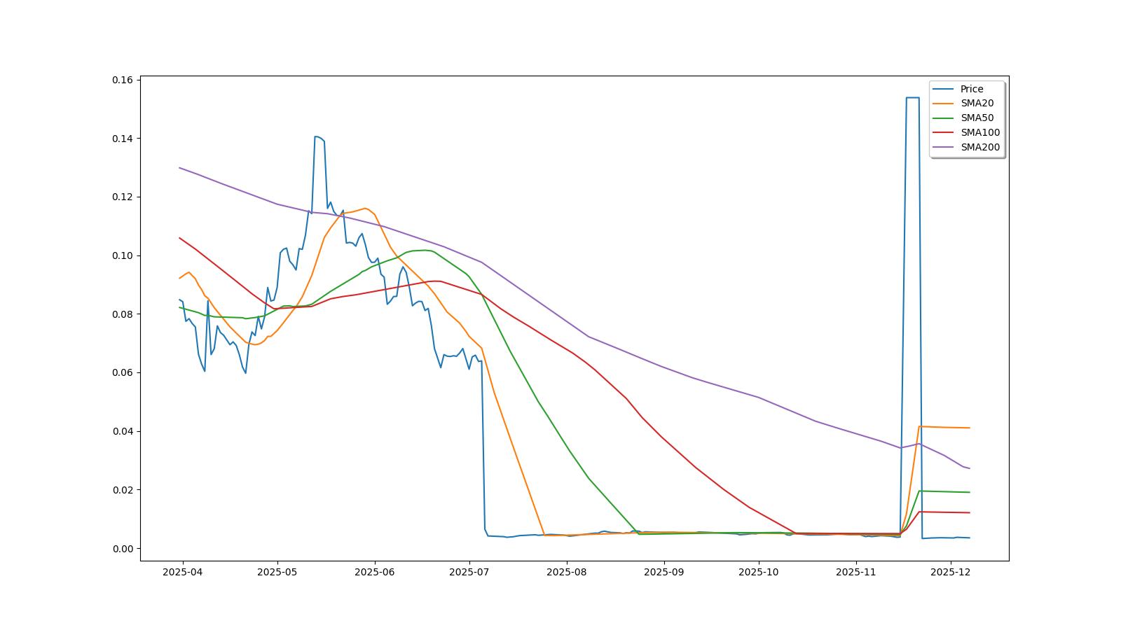 Jungle Labz Simple Moving Averages