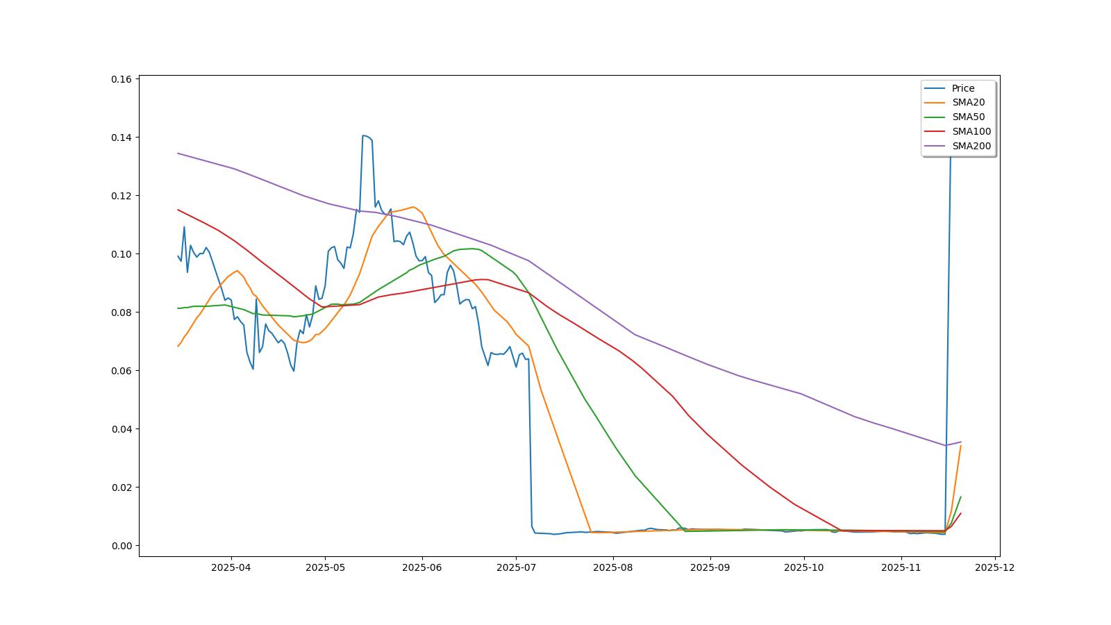 Jungle Labz Simple Moving Averages