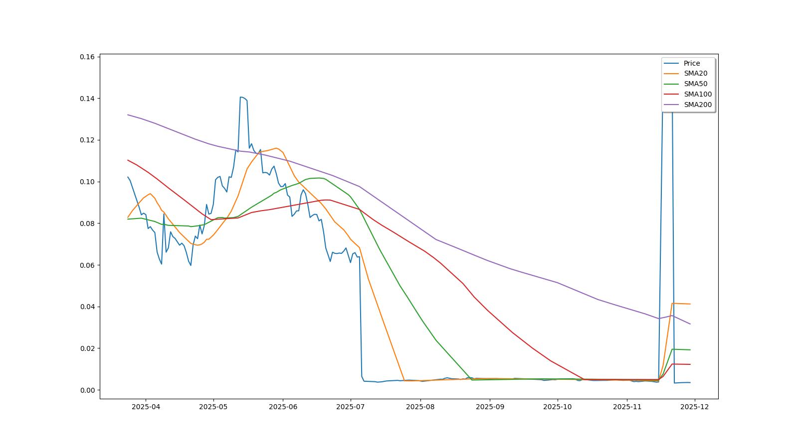 Jungle Labz Simple Moving Averages