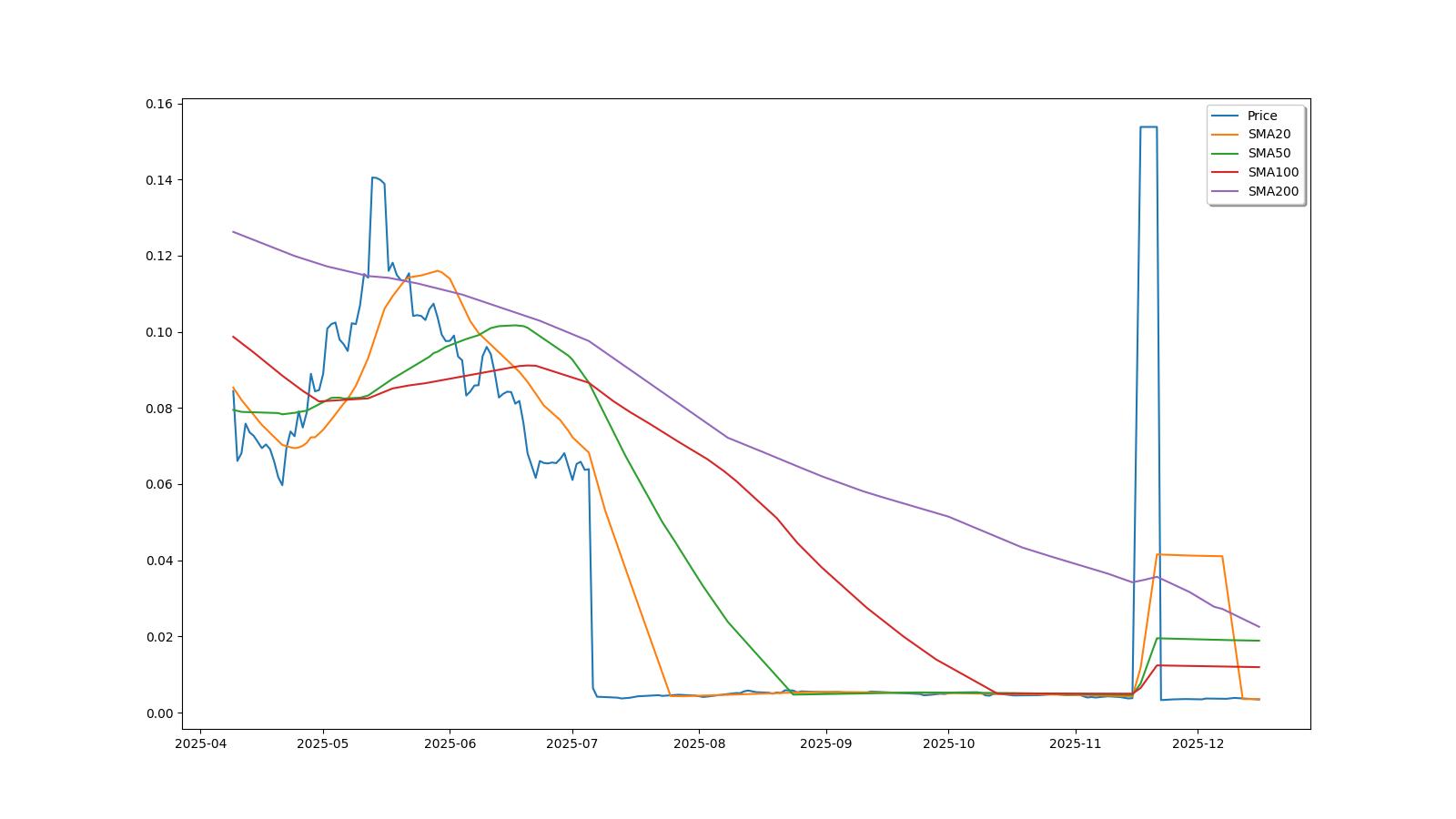 Jungle Labz Simple Moving Averages