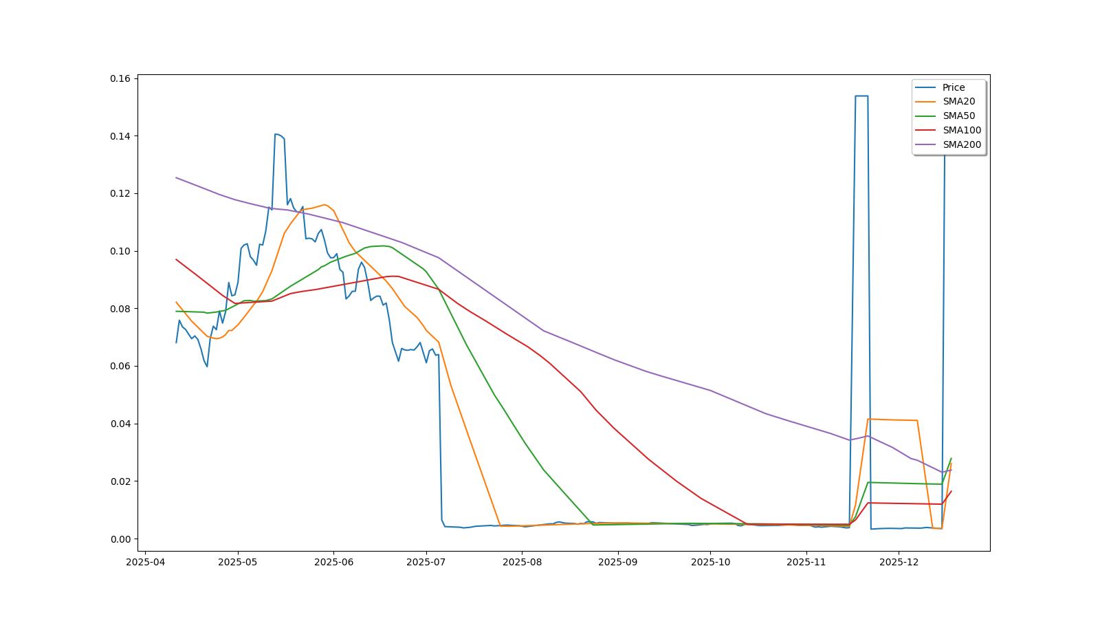 Jungle Labz Simple Moving Averages