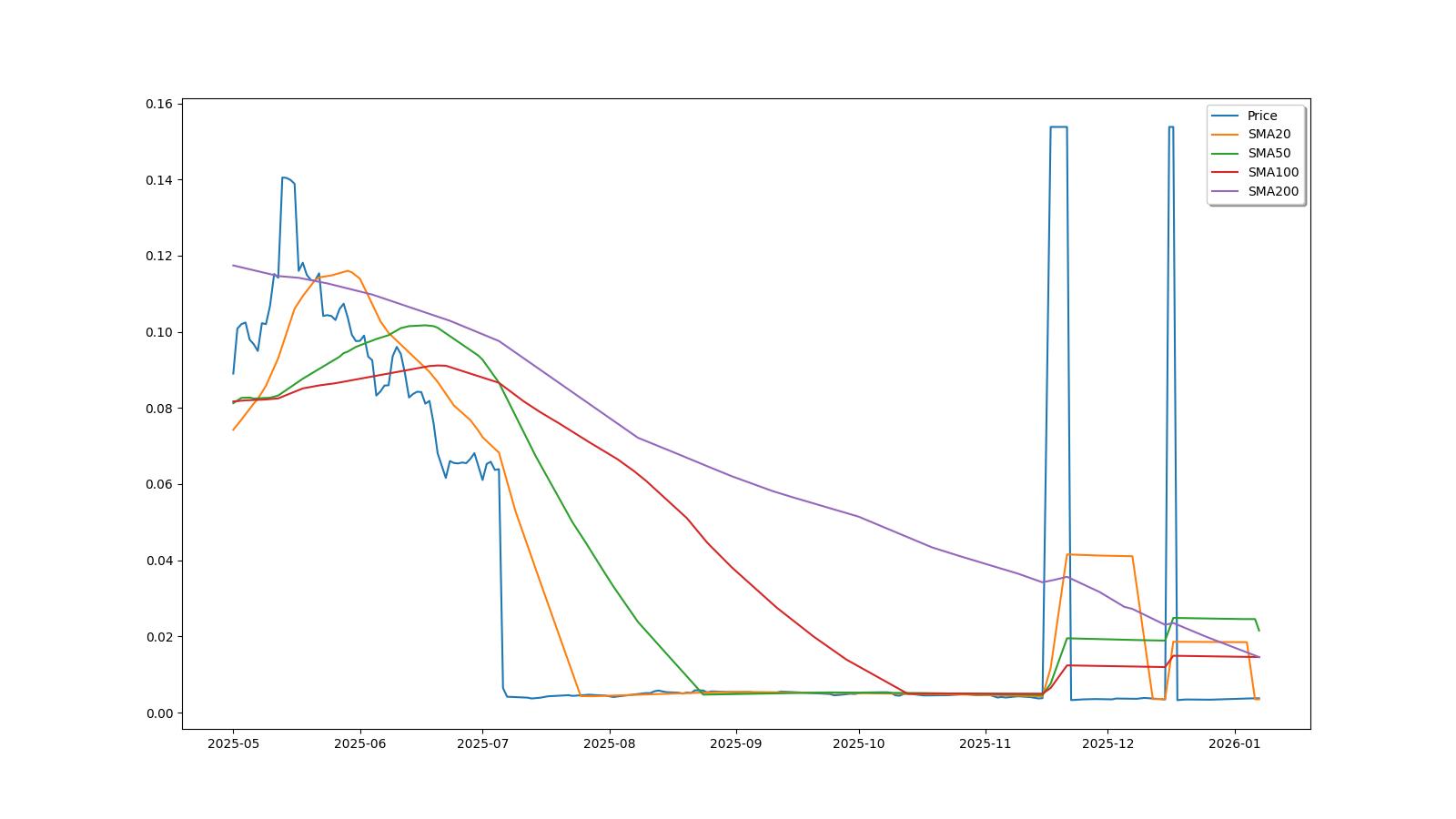 Jungle Labz Simple Moving Averages