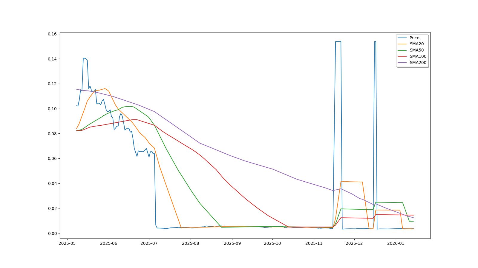 Jungle Labz Simple Moving Averages